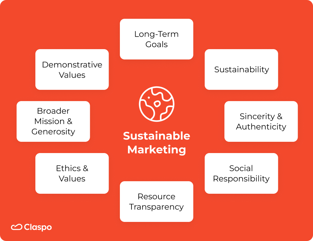 What is Sustainable Marketing: Definition and Strategies with Examples — Claspo.io